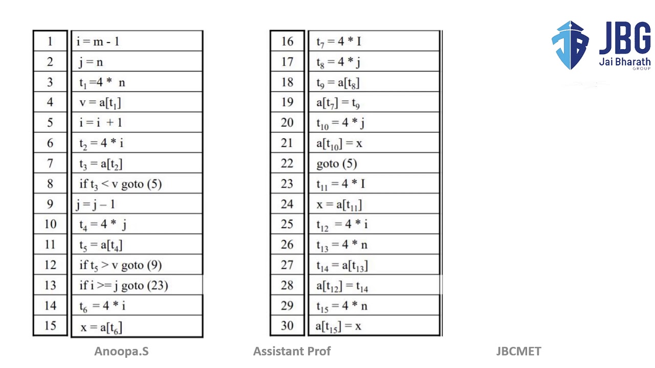 Code optimization|Compiler Design|Module 6