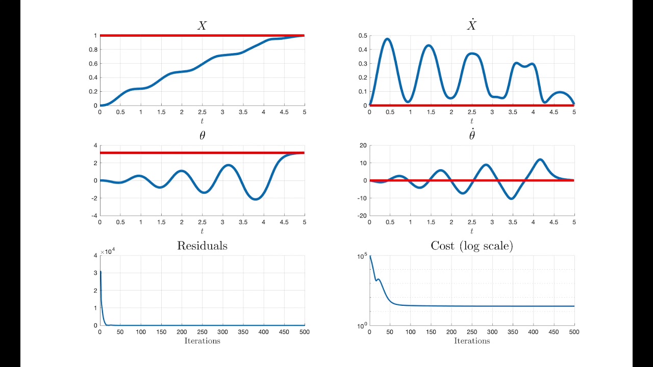 Differential Dynamic Programming(DDP): Cart Pole