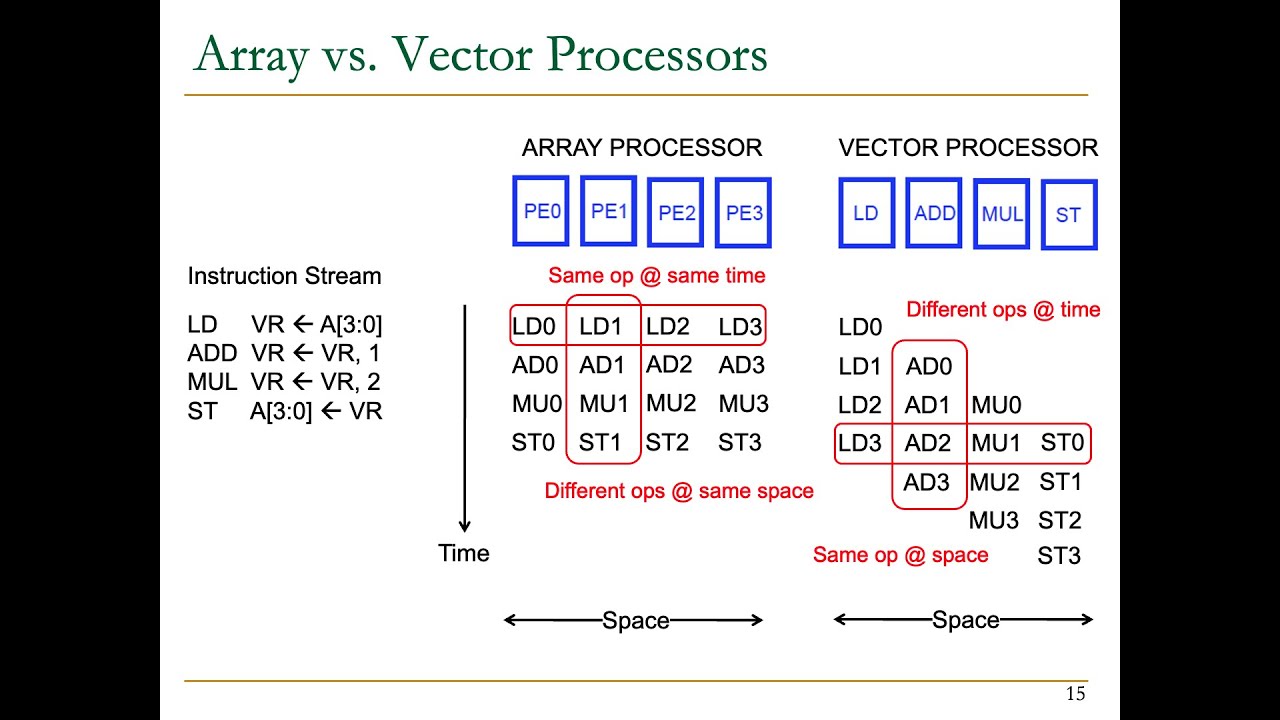 Digital Design and Comp. Arch. - Lecture 19: SIMD Architectures (Vector and Array Processors) (S23)