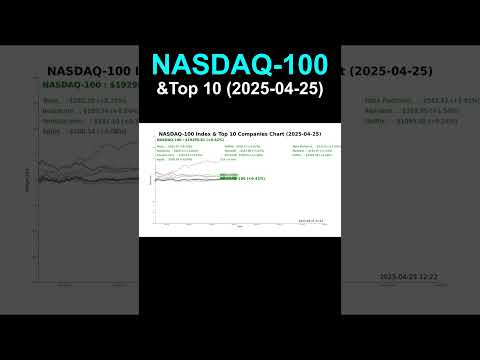 NASDAQ-100 Index & Top 10 Companies Chart (2025-04-25)