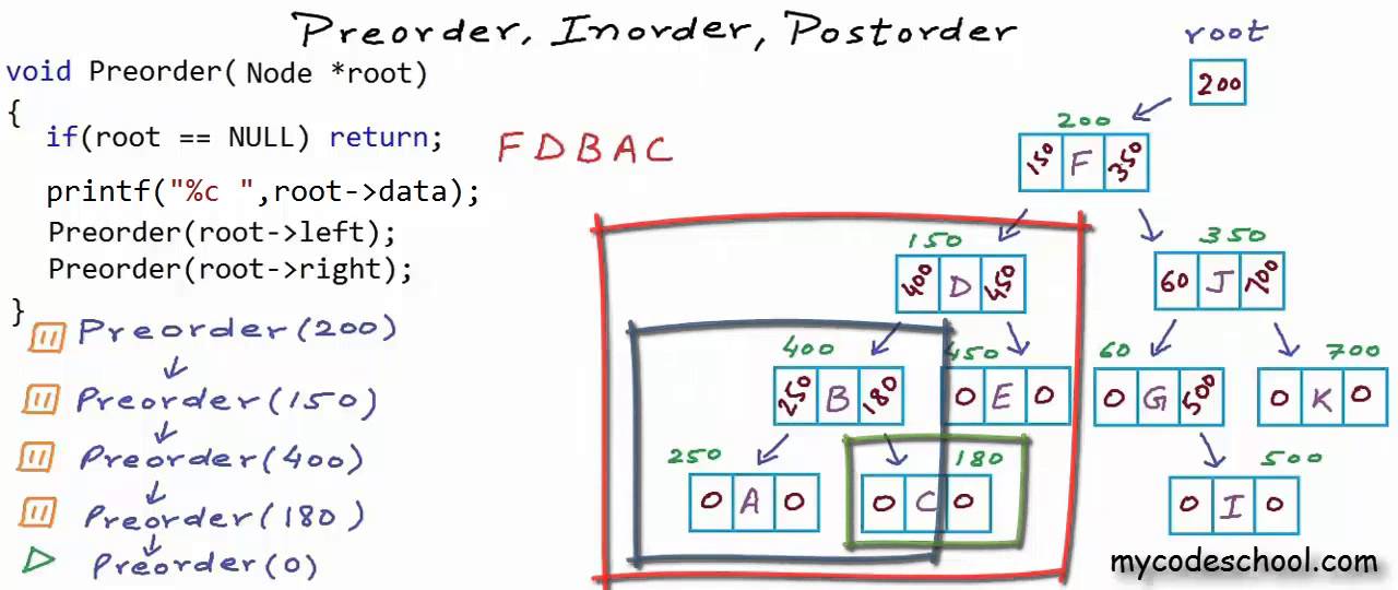 Binary tree traversal: Preorder, Inorder, Postorder