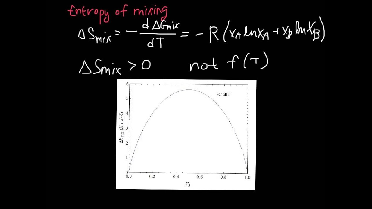 ideal and regular solution models
