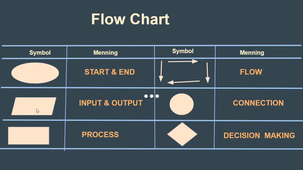 #12 Python Bangla Tutorial for Beginners | | Introduction to  Algorithm and Flowchart