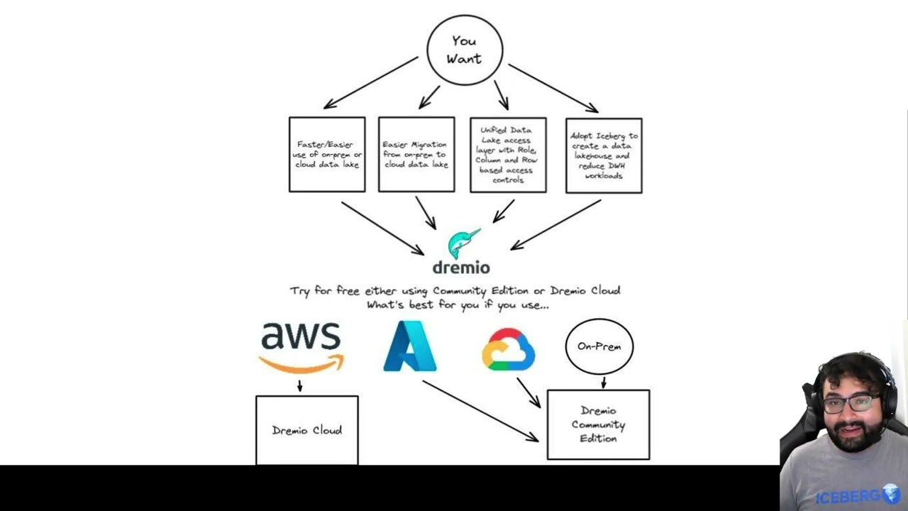 Which Dremio Deployment Model Should You Try? (Dremio Cloud and Dremio Community Edition)