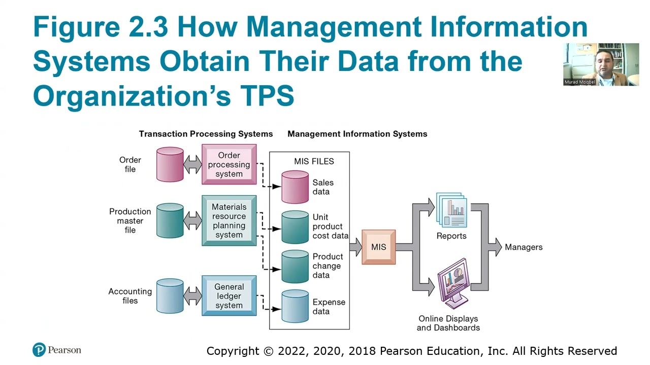 MIS Lecture Chapter 2