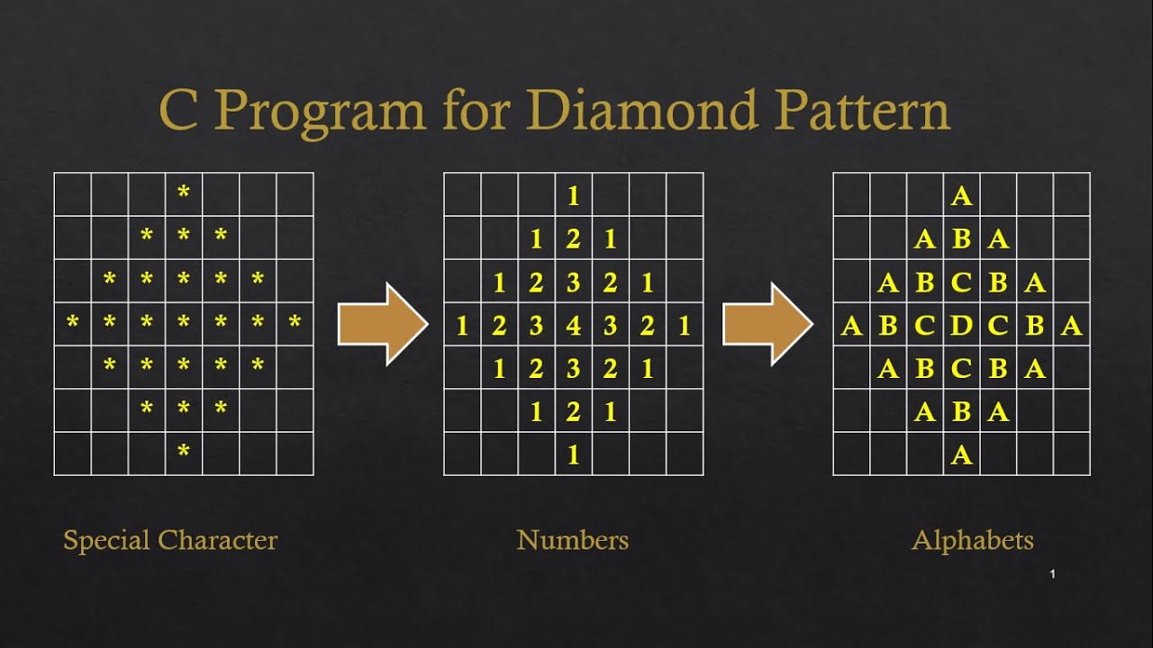 C Program For Diamond Pattern With Star | Number | Alphabets