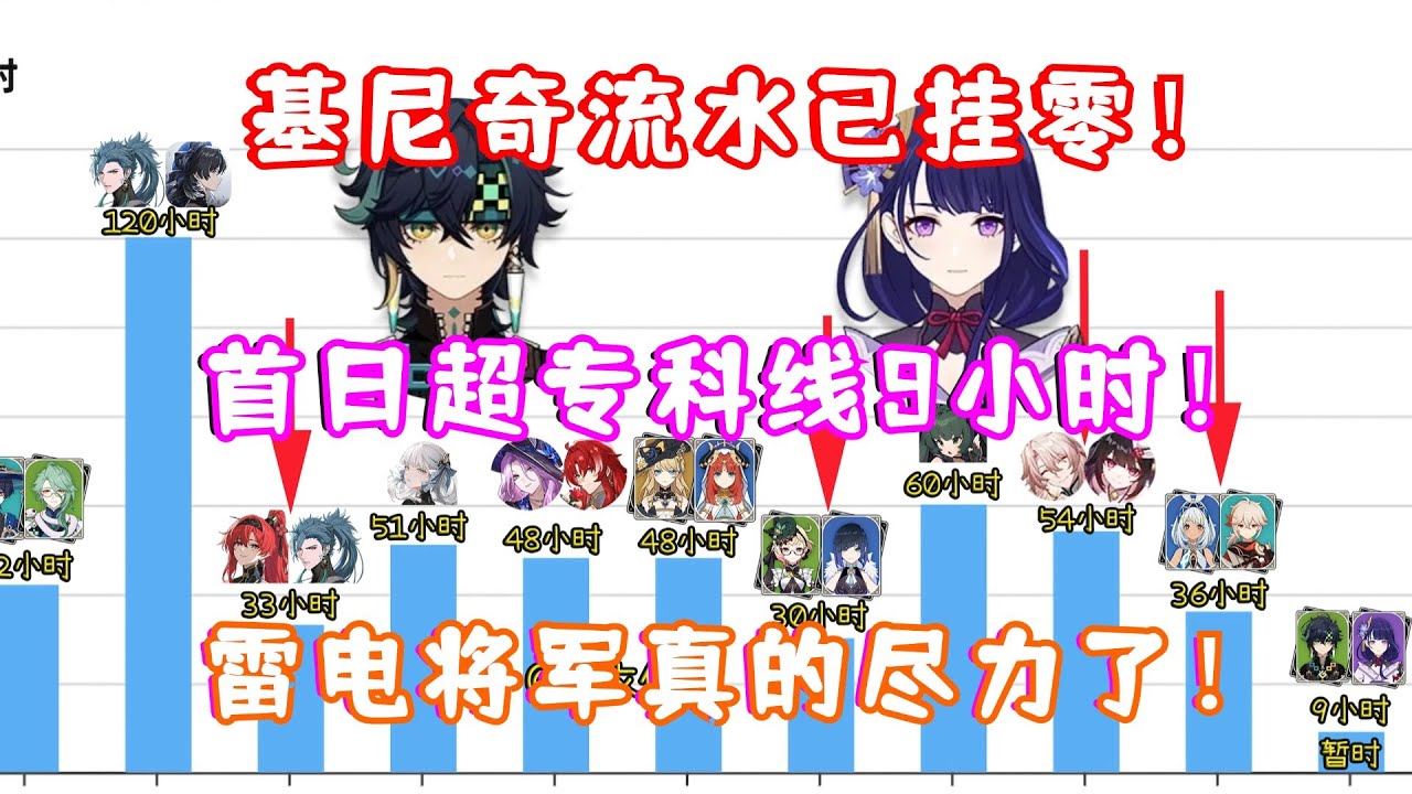 Re: [閒聊] 原神流水登頂484只能靠火神？ - 看板C_Chat - PTT網頁版