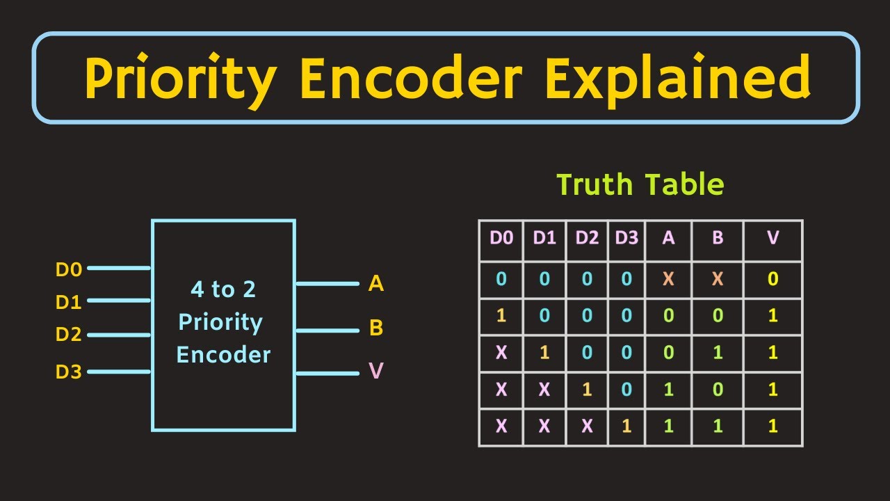 Priority Encoder Explained (with Simulation) | 4 to 2 Priority Encoder | 8 to 3 Priority Encoder