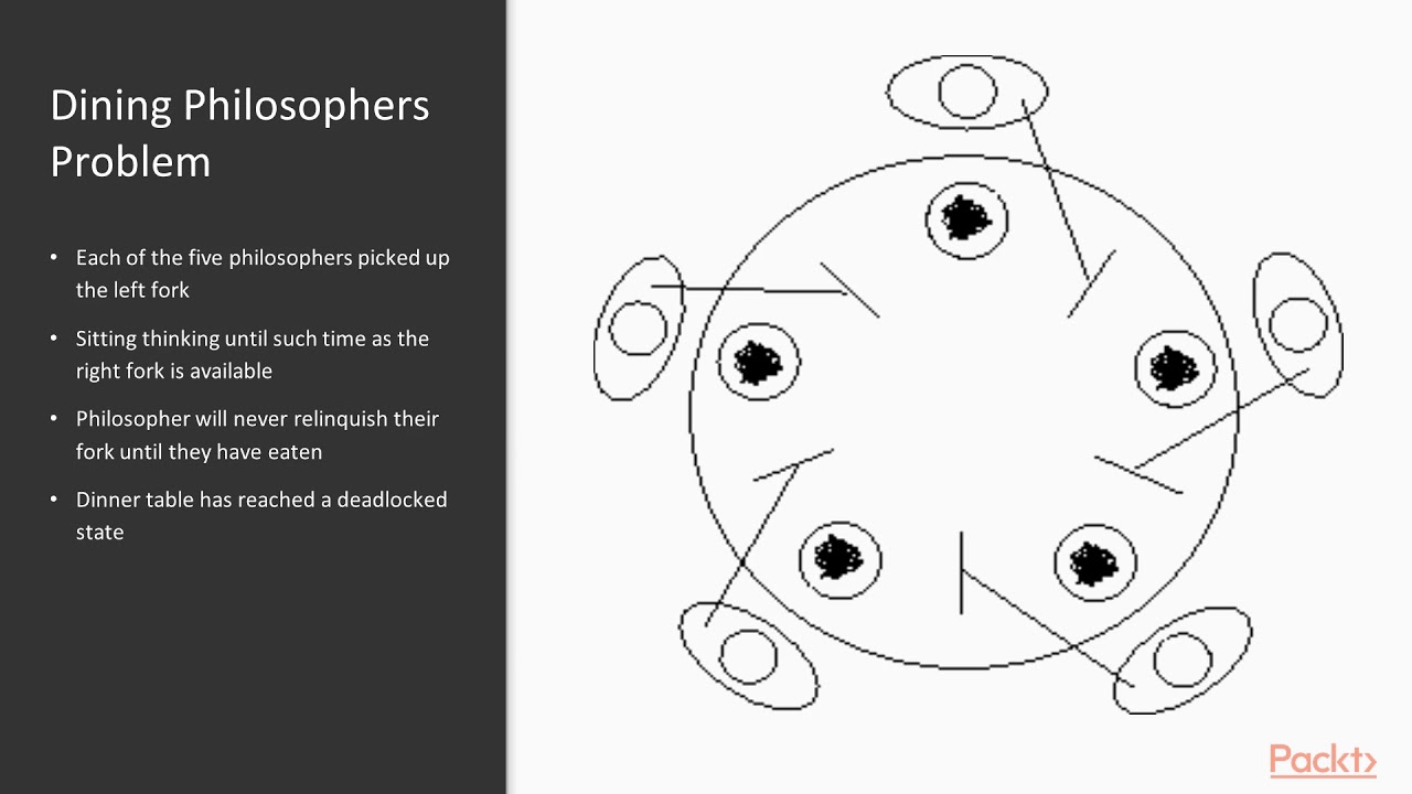 Learning Concurrency in Python : Deadlocks and Race Condition | packtpub.com