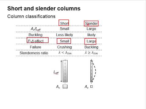 2.4 Short and slender column
