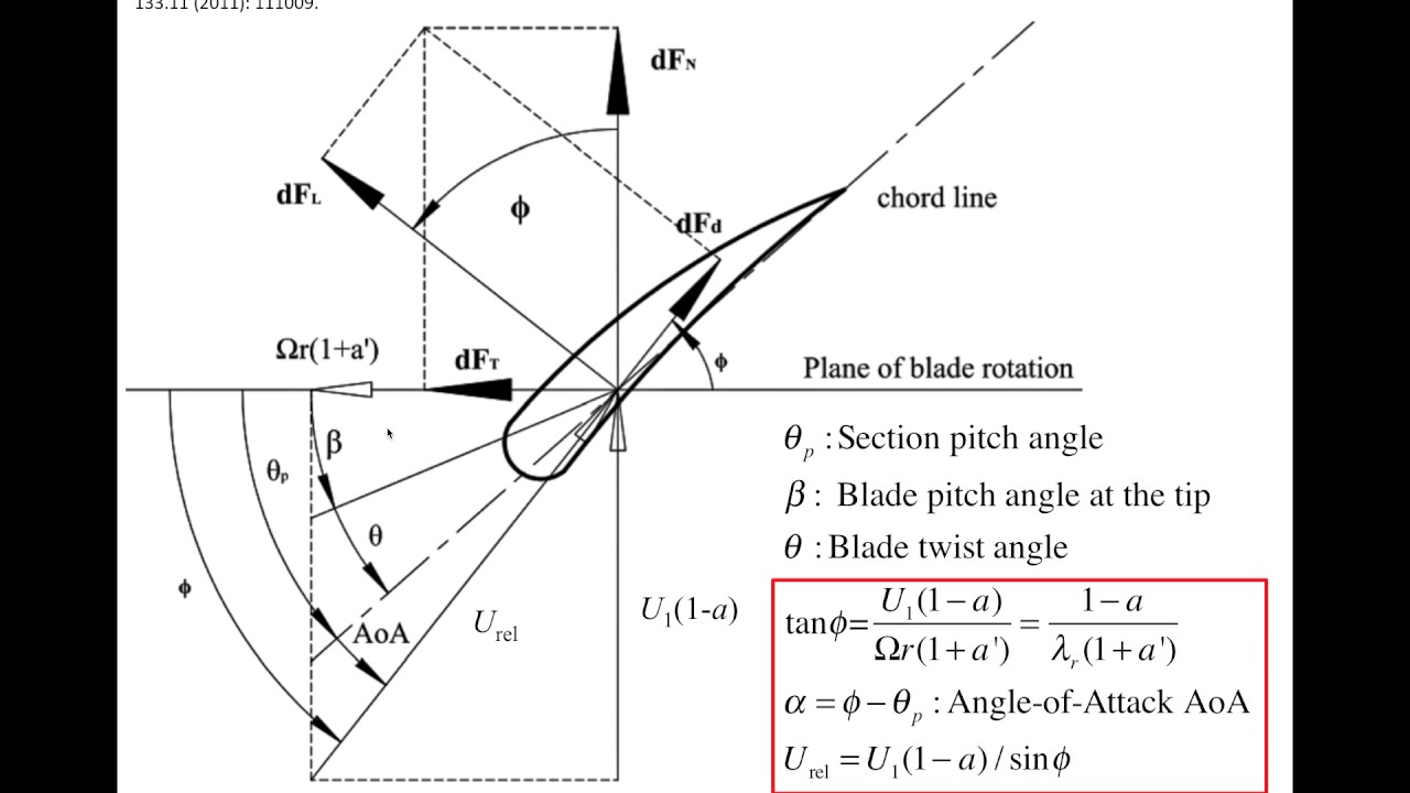Understanding the Blade Element Momentum Method in Wind Turbines ...