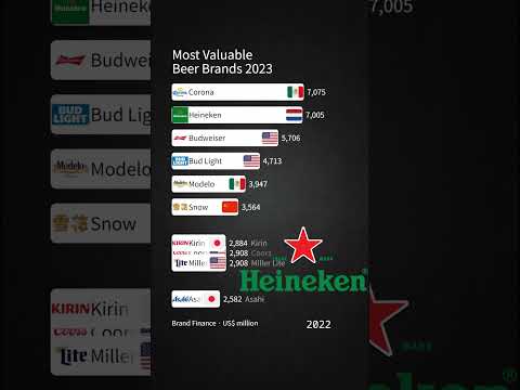 Most Valuable Beer Brands 2023