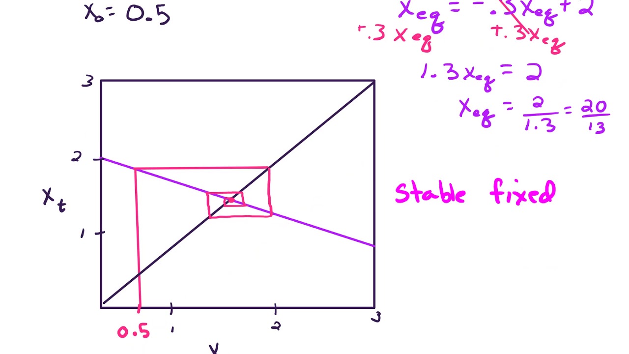 Introduction to cobweb plots