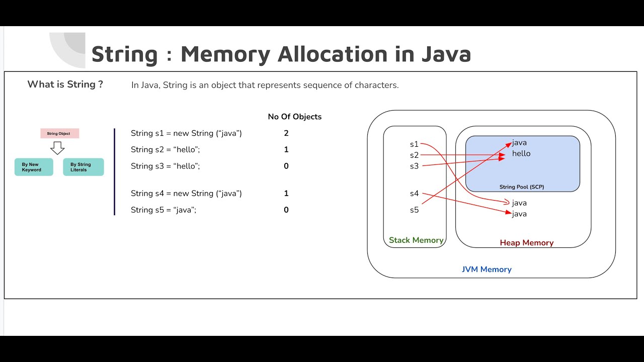 String Memory Allocation in Java (Stack Memory Vs Heap Memory Vs String Constant Pool)