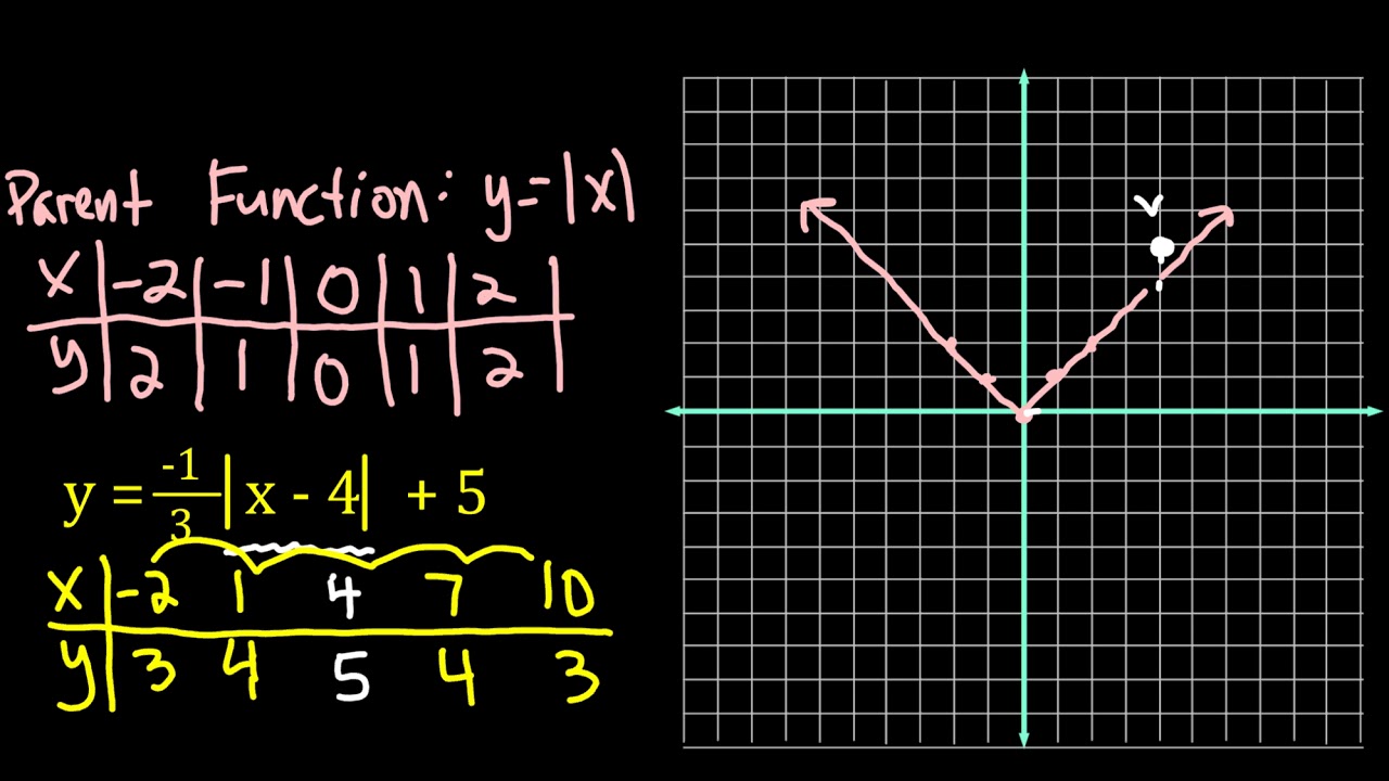 Graphing Multiple Transformations Ex 1