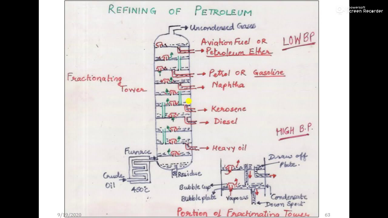 Understanding Liquid Fuels and the Fractional Distillation of Crude Oil ...