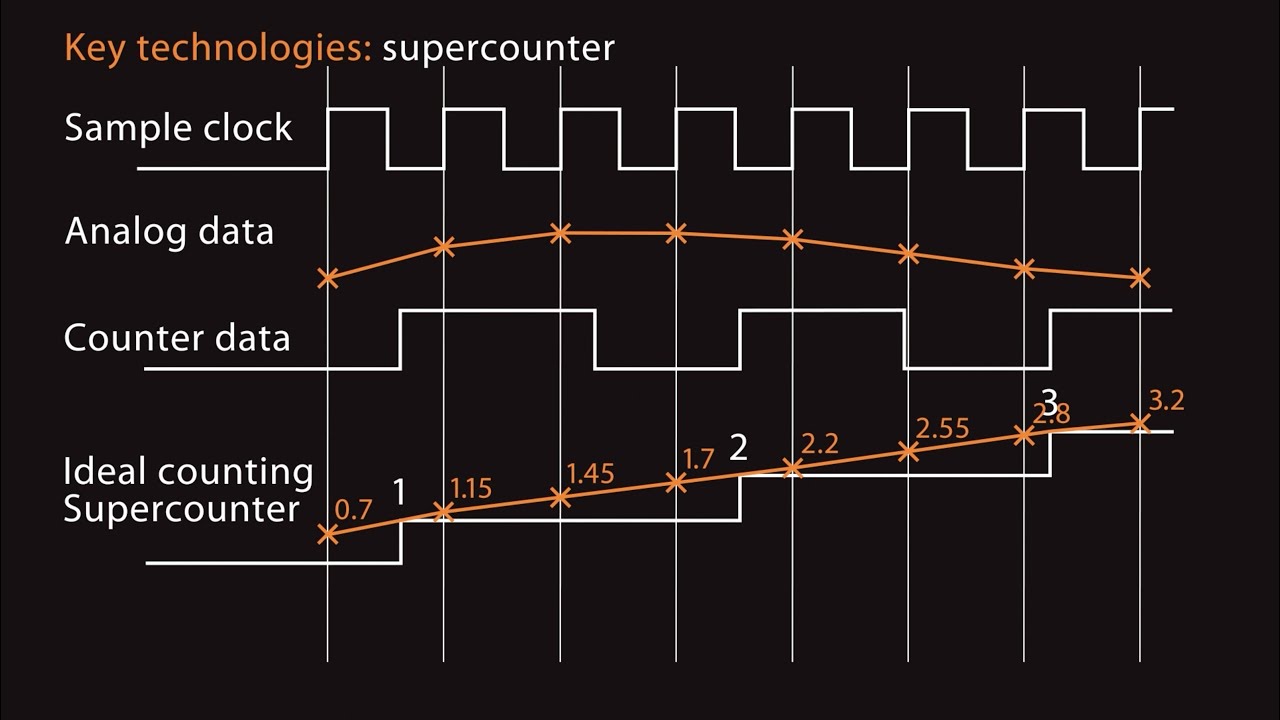 Dewesoft Data Acquisition Systems With Digital Counter Inputs