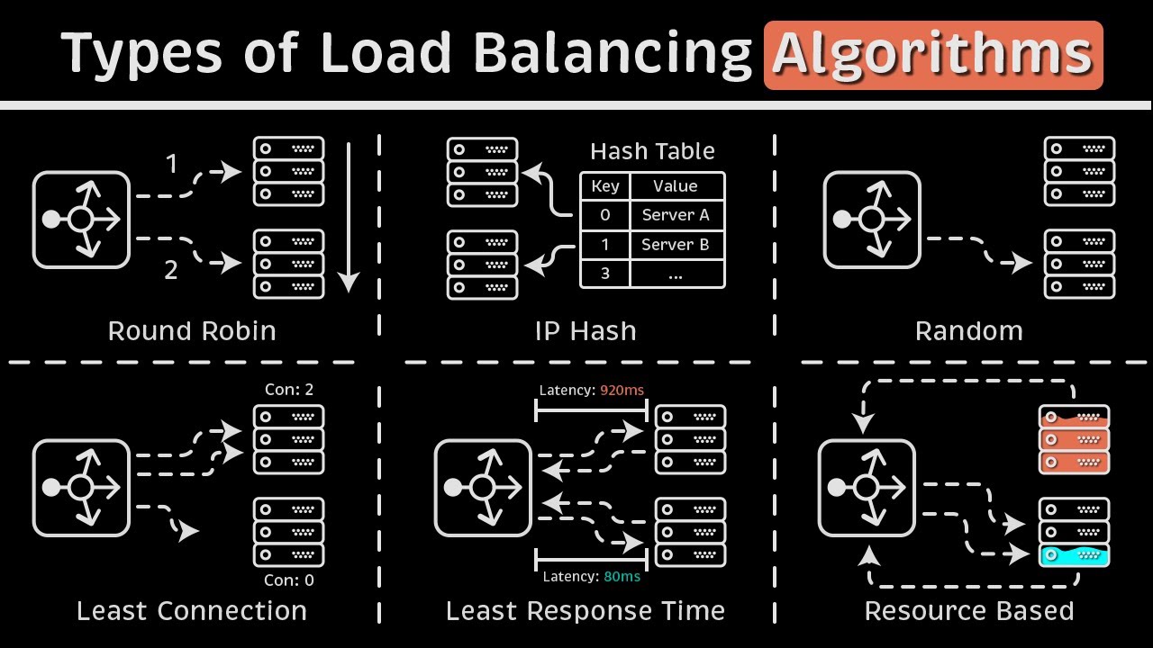 Types of Load Balancing Algorithms (Animated + Code Examples)
