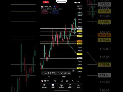 Reddit Stock Trade | #redditstock #trade #shorts