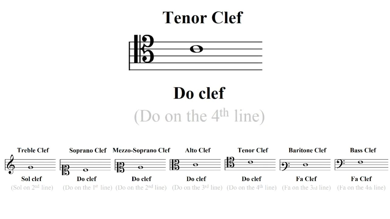 Introduction to the seven clefs.