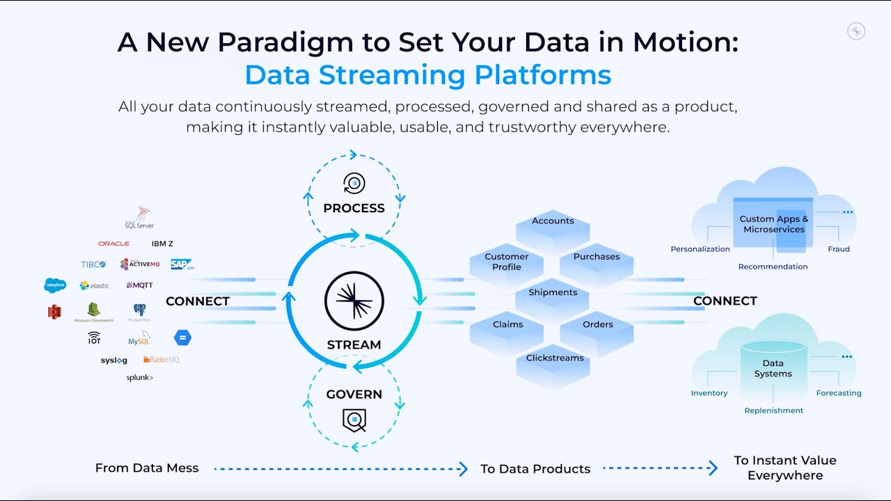 5 Minute Overview of Confluent Platform