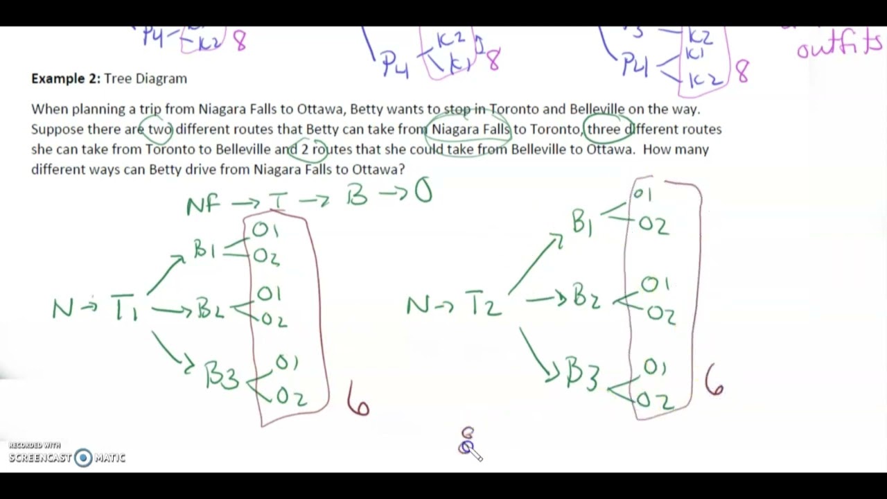 MDM4U 4.1 Organized Counting