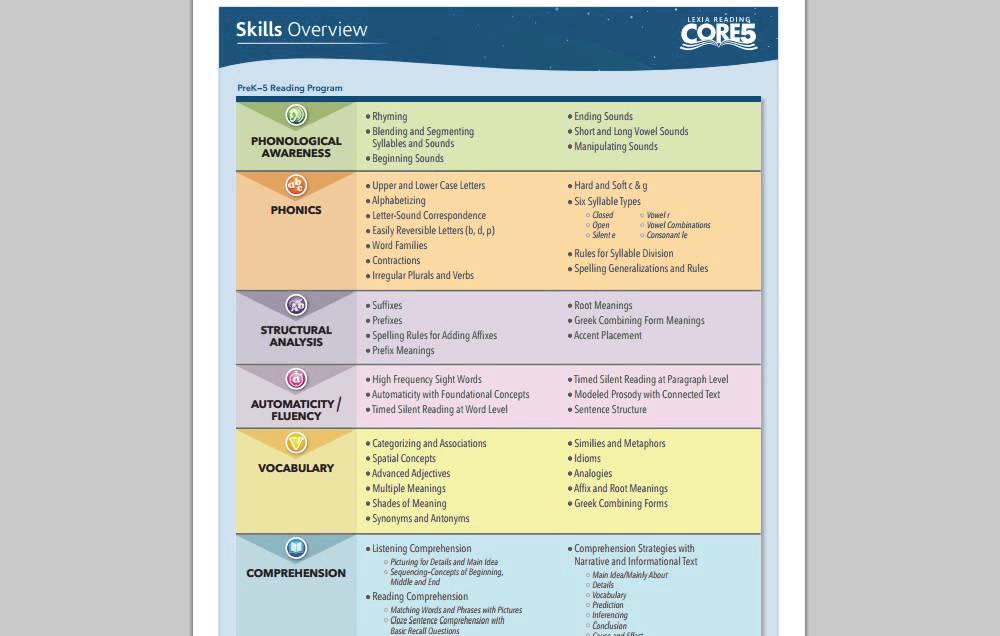 Lexia Core5 Scope and Sequence Skills Overview