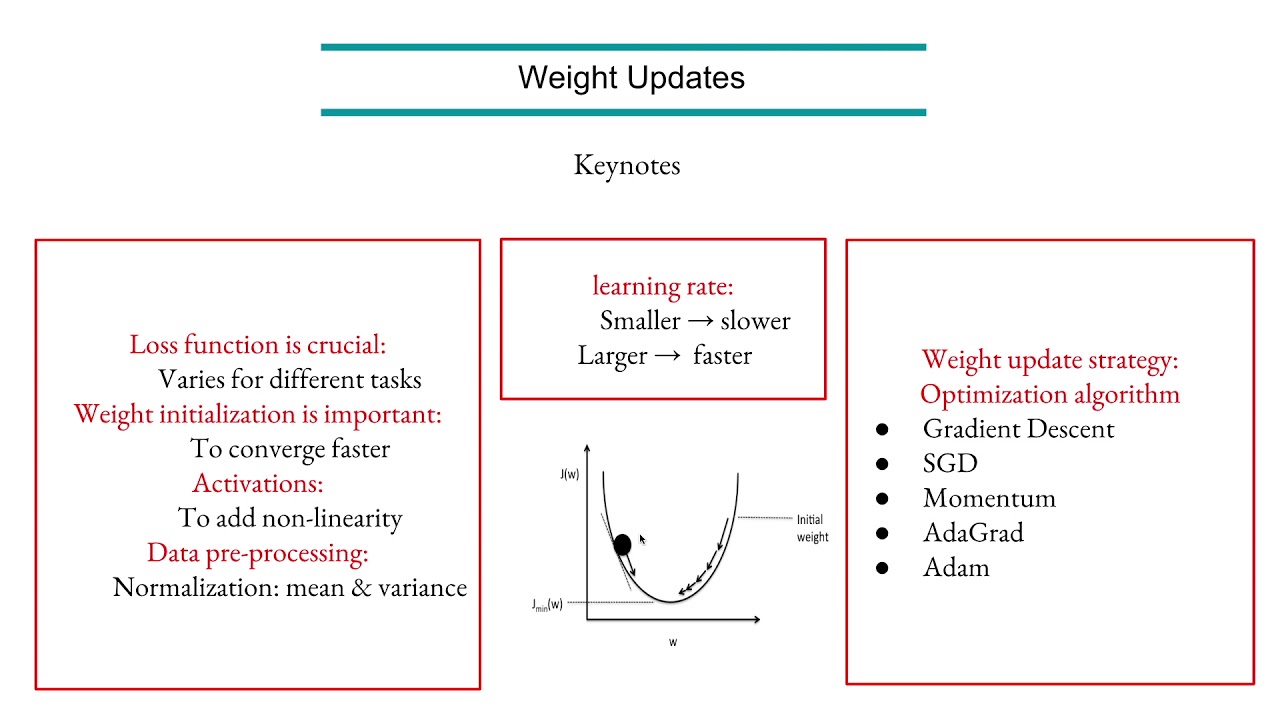 MLT Deep Learning: Optimizers