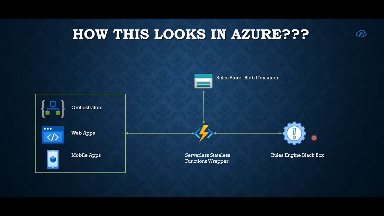 Cleaner Business Rules with JSON Rules Engine and Azure Functions | Serverless Business Rules Engine