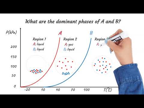 Chemistry Review: Vapor Pressure Curves