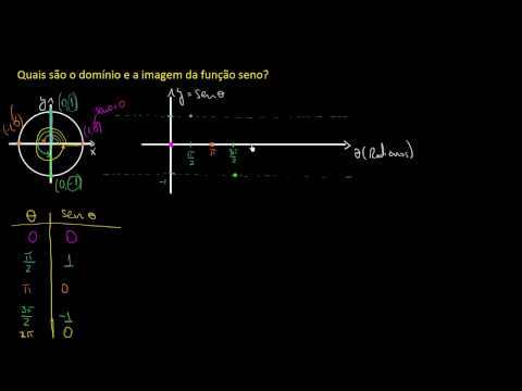 Gráfico de y=sen(x) (vídeo) | Trigonometria | Khan Academy