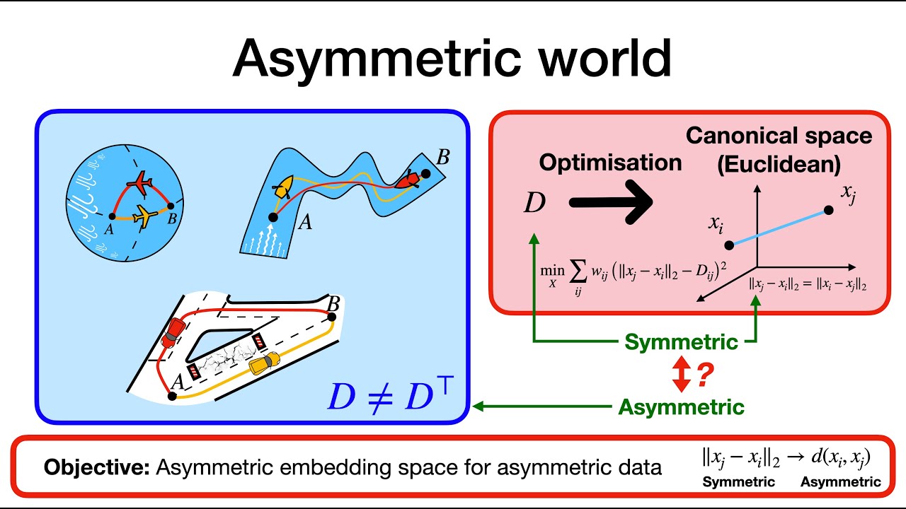 [CVPR 2025] Finsler Multi-Dimensional Scaling (How to embed asymmetric data)