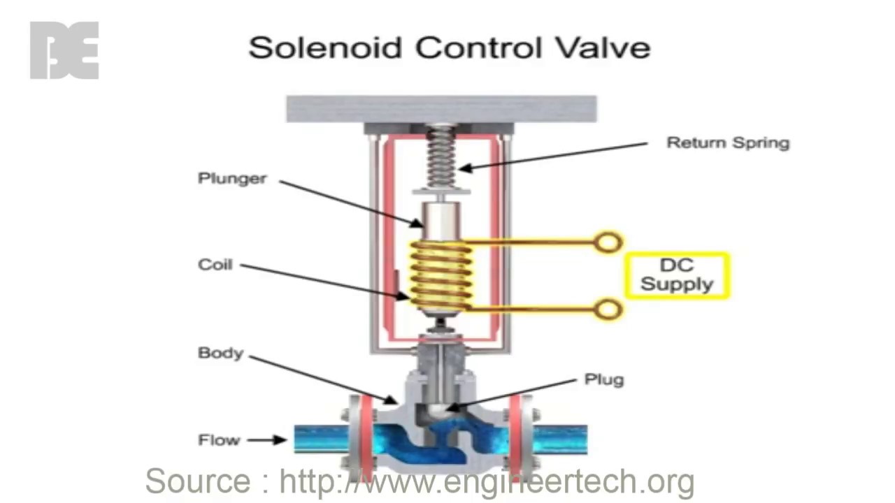 Introduction How The Control Valve Actuators Works