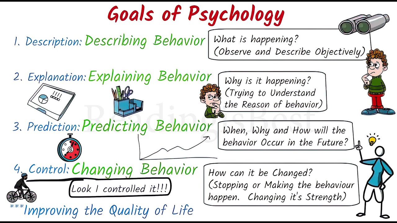 Goals of Psychology Explained | Goals of Psychology with Examples | Four (4) Goals of Psychology |