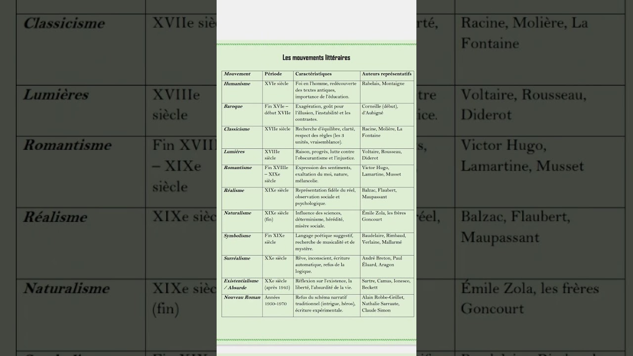 les principaux mouvements littéraires du XVIe au XXe siècle.#français2024 #اللغة_الفرنسية