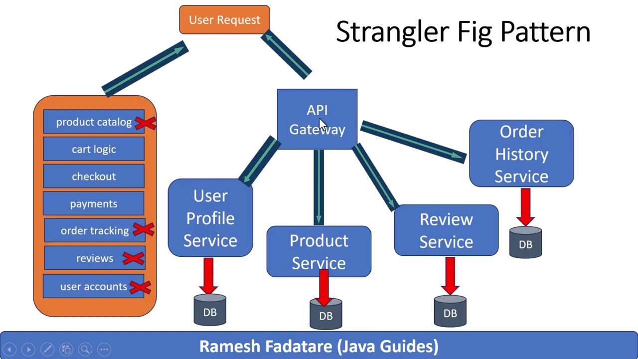 Strangler Fig Pattern | Strangler Fig Pattern in Microservices | Migrate Monolithic to Microservices