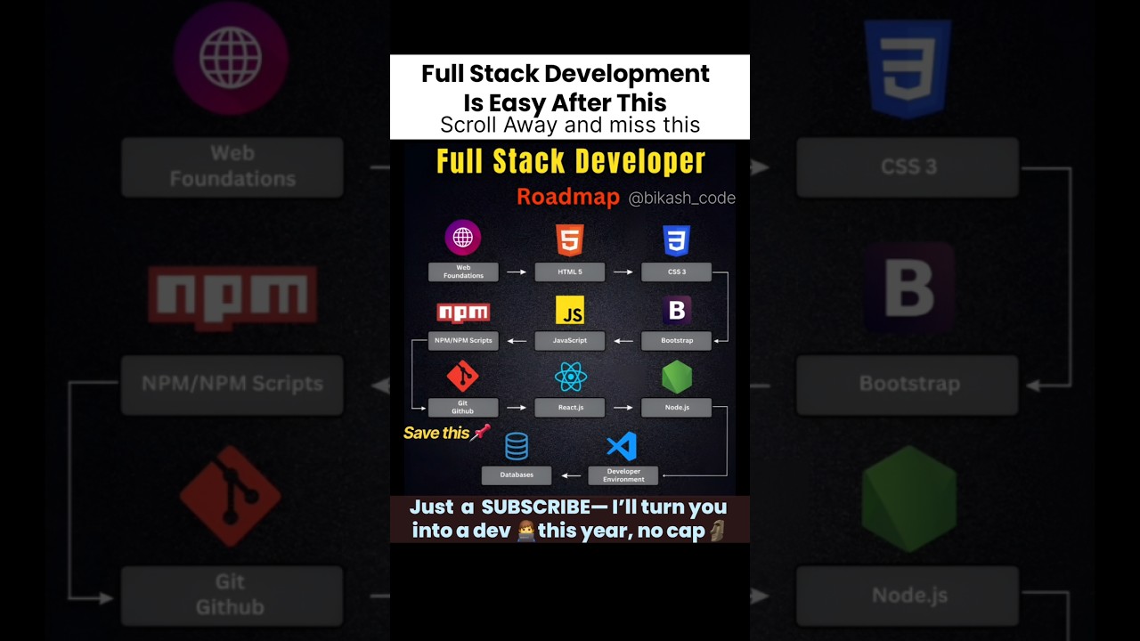 This roadmap will turn you into a dev in 2025 💻🔥 #coding #webdev #html #js #react #reactjs #mongodb