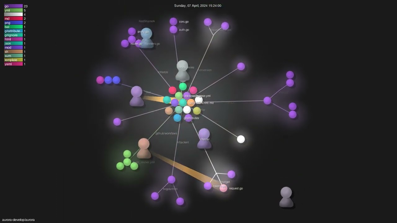 aurora-develop/aurora - Gource visualisation