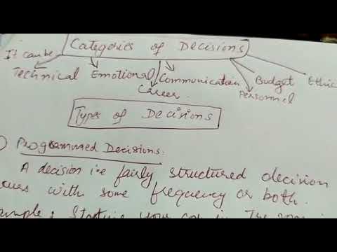Categories of decisions / Types of decisions : Programmed decision, Unprogrammed decision
