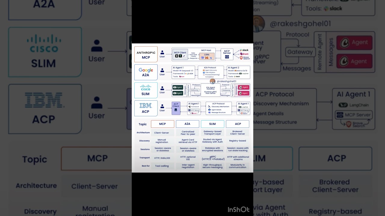 Ai Agent Protocols #ai #aiagents #coding #coding #cloudcomputing #devops