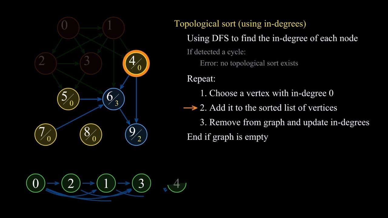 Topological Sort, visualized | Graph Algorithm 5