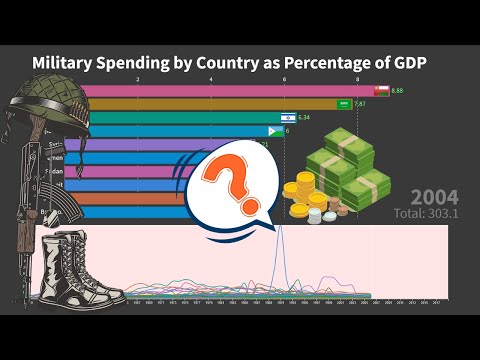 Top 10 Countries with Military Spending as Percentage of GDP (1949 - 2019)