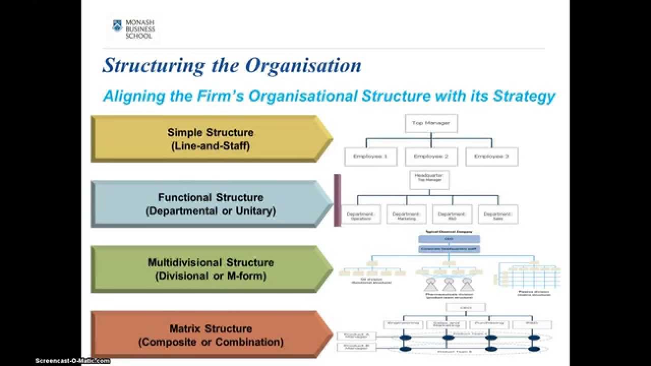 Strategy Implementation & Evaluation- Structure 1