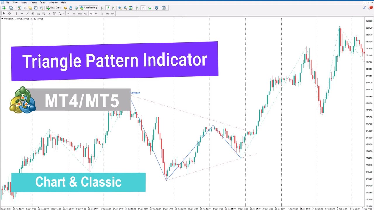 Mastering the Triangle Pattern Indicator for MetaTrader 4/5 | Galaxy.ai