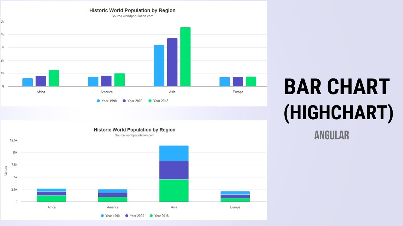 Highchart Bar Chart | Angular bar chart