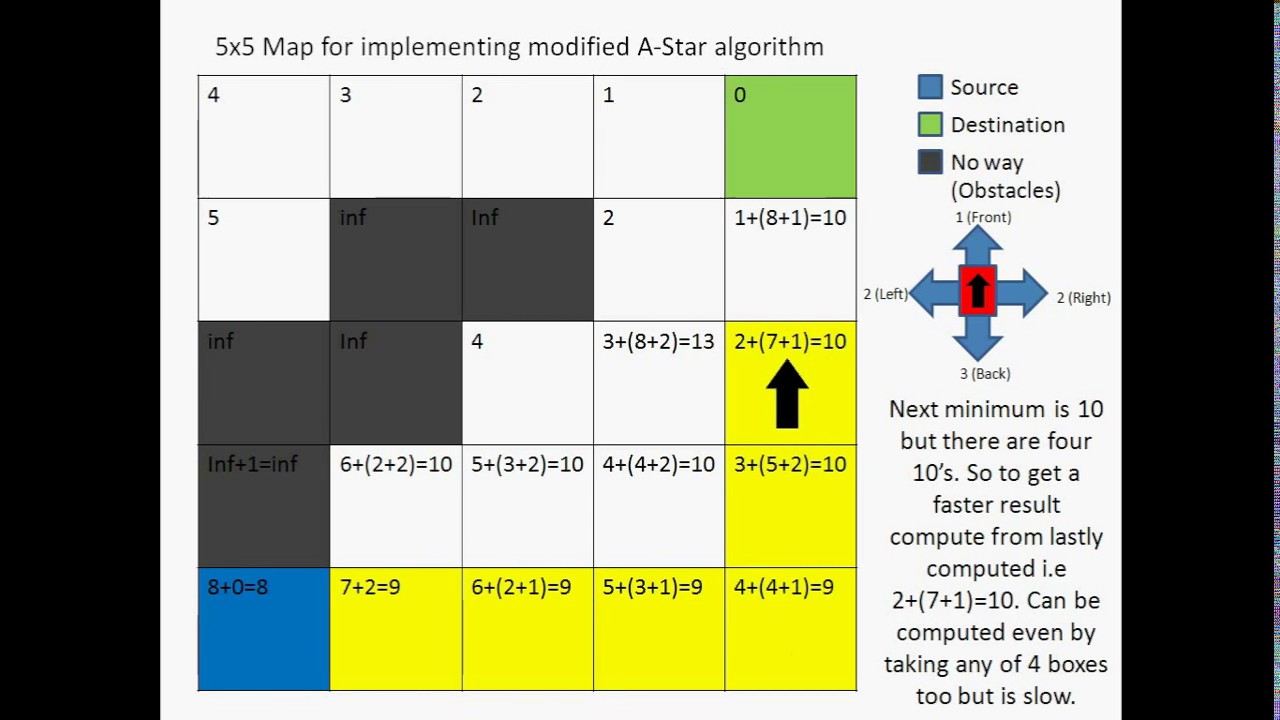 Modified A-Star Algorithm