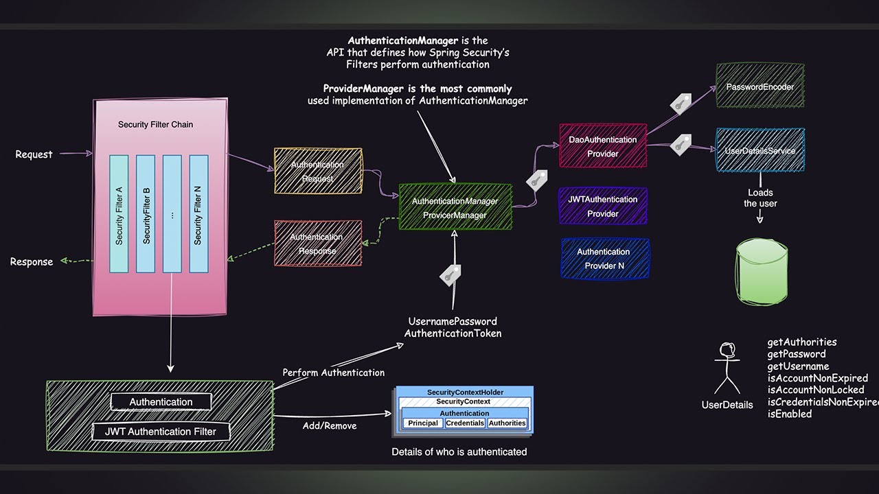 Understanding Spring Security Architecture: A Comprehensive Guide | Galaxy.ai