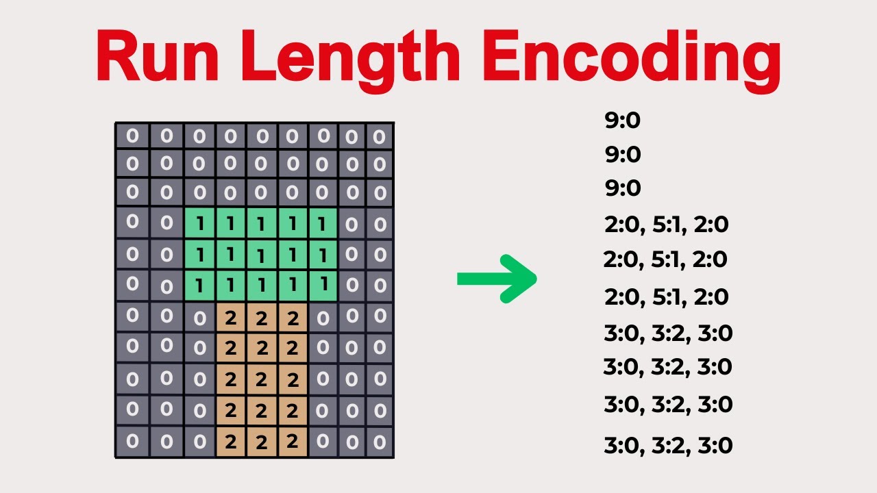 Run Length Encoding Explained | Simple Compression Tutorial