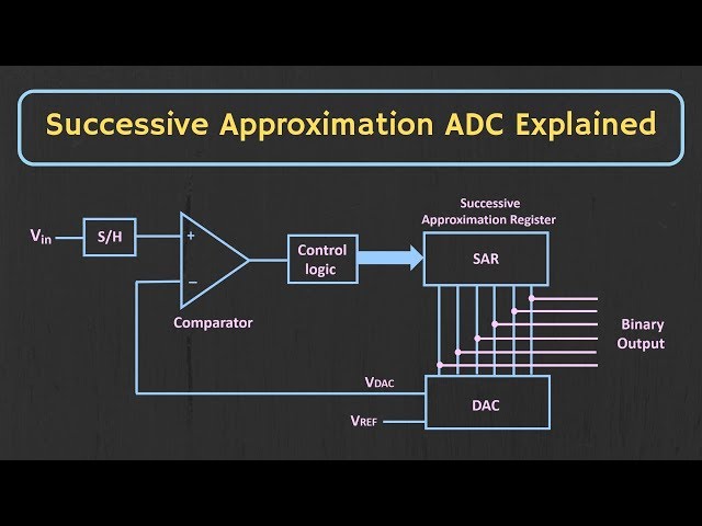 Understanding Successive Approximation ADC: A Comprehensive Guide | Galaxy.ai