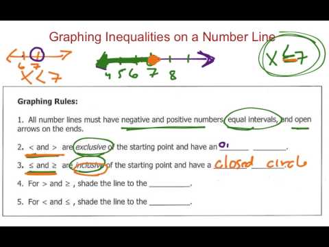 Graphing Inequalities on a Number Line